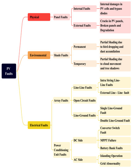 Artificial Neural Network for Fault Diagnosis of Solar Photovoltaic Systems: A Survey