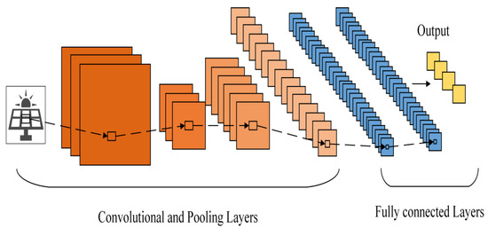 Artificial Neural Network for Fault Diagnosis of Solar Photovoltaic ...