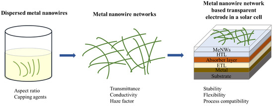 Recent Progress in Transparent Conductive Materials for Photovoltaics