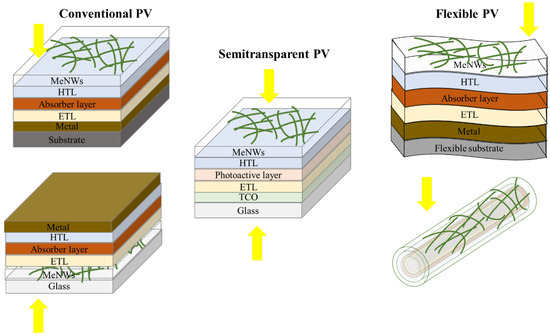 Recent Progress in Transparent Conductive Materials for Photovoltaics