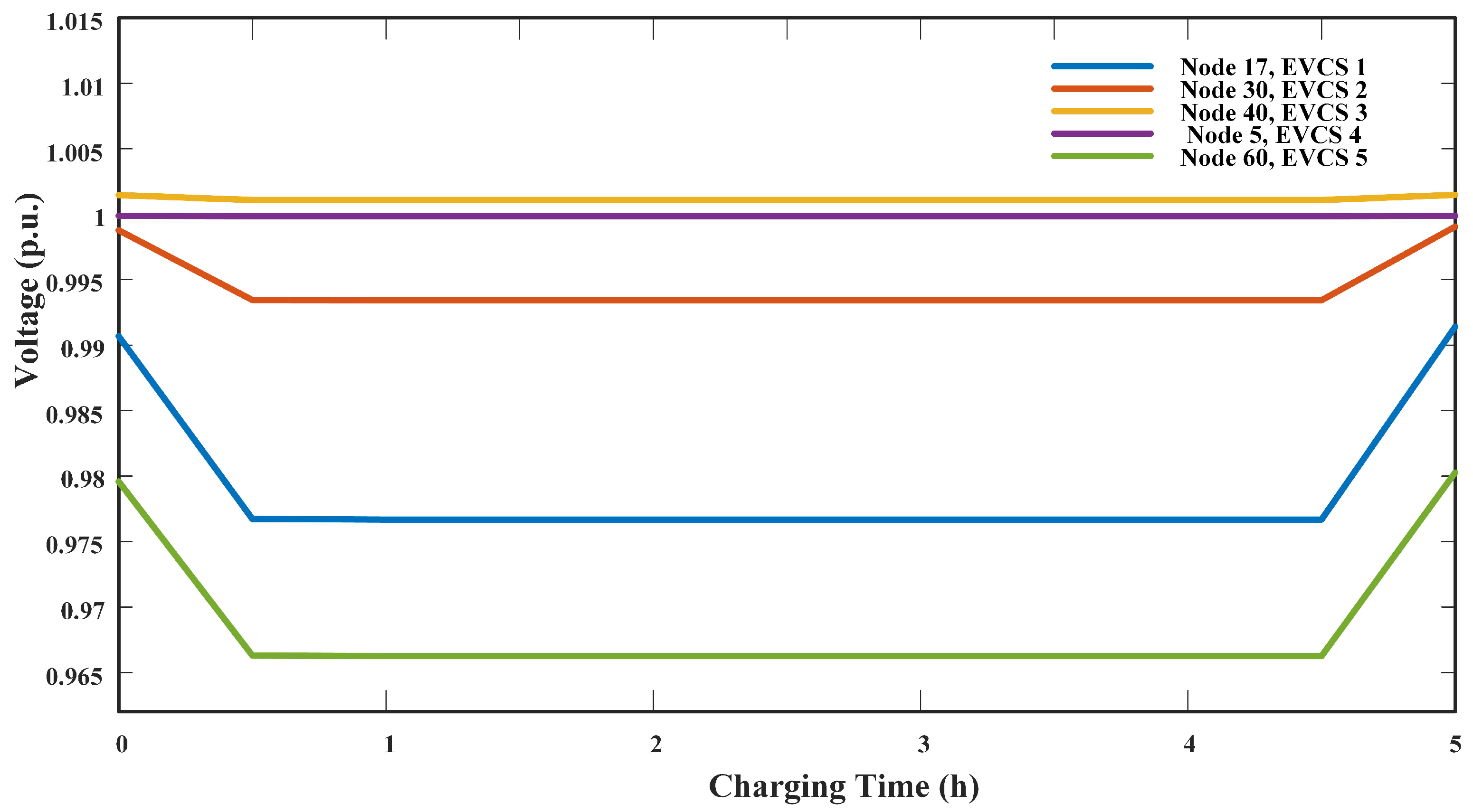 Fuzzy-Based Simultaneous Optimal Placement of Electric Vehicle Charging Stations, Distributed ...