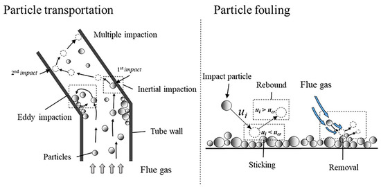 Numerical Study on Particulate Fouling Characteristics of Flue with a ...