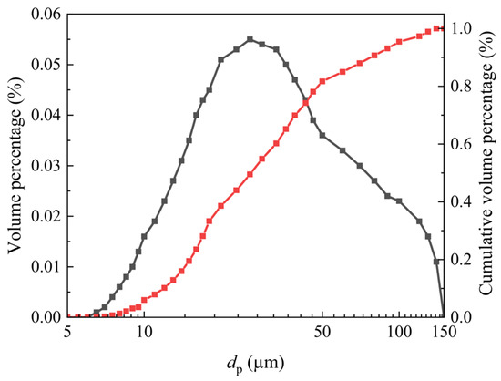 Numerical Study on Particulate Fouling Characteristics of Flue with a ...