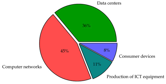 Survey on Optimization Models for Energy-Efficient Computing Systems