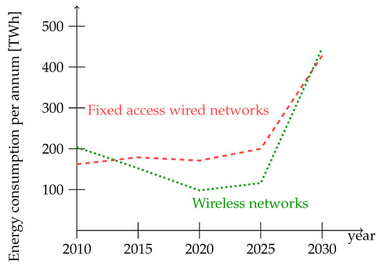 Survey on Optimization Models for Energy-Efficient Computing Systems