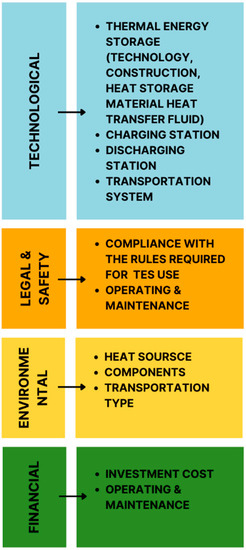 Energies | Free Full-Text | Mobilized Thermal Energy Storage for Waste ...