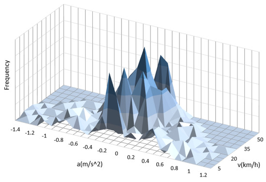 Development Method for the Driving Cycle of Electric Vehicles
