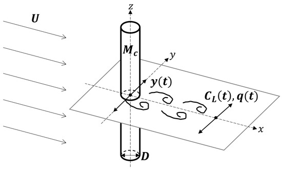 Modelling of Flow-Induced Vibration of Bluff Bodies: A Comprehensive ...