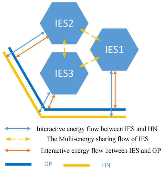 Distributionally Robust Optimization of an Integrated Energy System Cluster Considering the ...