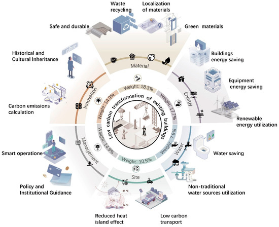 Low-Carbon Retrofitting Path of Existing Public Buildings: A ...