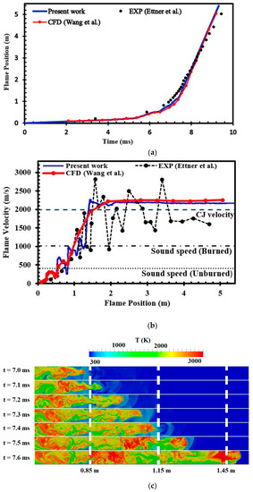 Numerical Simulation of the Influence of Hydrogen Concentration on Detonation Diffraction Mechanism