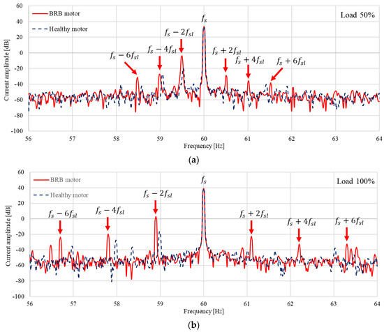 Development of Broken Rotor Bar Fault Diagnosis Method with Sum of ...