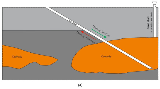 Access to Deposits as a Stage of Mining Works