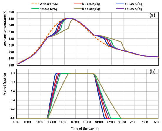 Parametric Analysis of a Solar Water Heater Integrated with PCM for ...