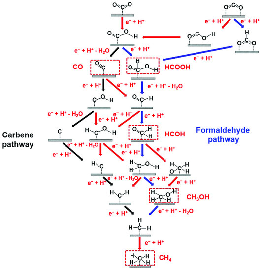 A Comprehensive Review on Advances in TiO2 Nanotube (TNT)-Based Photocatalytic CO2 Reduction to ...