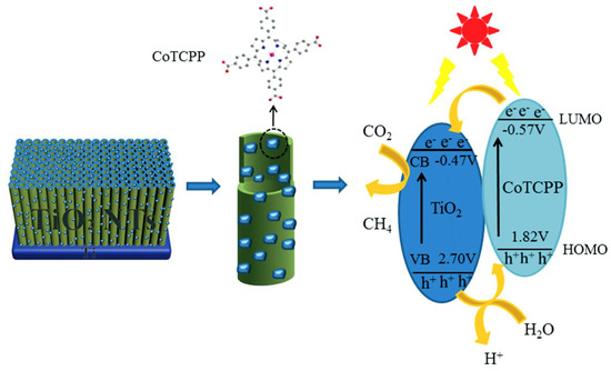 A Comprehensive Review on Advances in TiO2 Nanotube (TNT)-Based ...