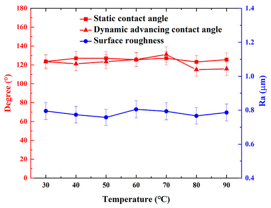 Experimental Study on Flow Boiling Characteristics in Continuous and Segmented Microchannels ...