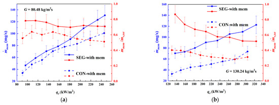 Experimental Study on Flow Boiling Characteristics in Continuous and Segmented Microchannels ...