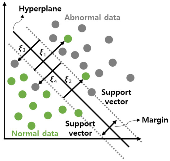 Hyperparameter Tuning of OC-SVM for Industrial Gas Turbine Anomaly Detection