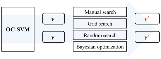Hyperparameter Tuning Of Oc Svm For Industrial Gas Turbine Anomaly Detection