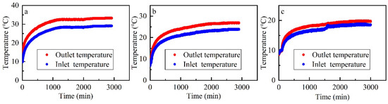 Influence of Different Heat Loads and Durations on the Field Thermal ...
