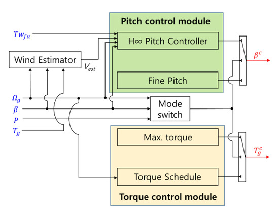 Design and Validation of Pitch H-Infinity Controller for a Large Wind ...