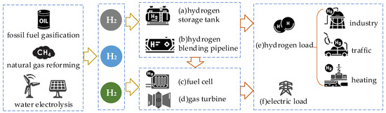 Low-Carbon Transition Pathway Planning of Regional Power Systems with Electricity-Hydrogen Synergy