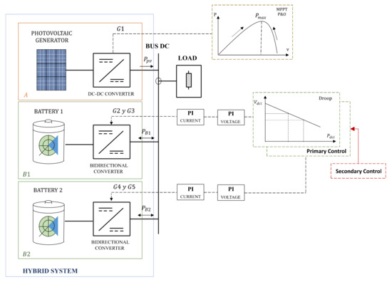 Distributed Secondary Control for Battery Management in a DC Microgrid