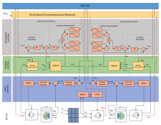 Distributed Secondary Control for Battery Management in a DC Microgrid