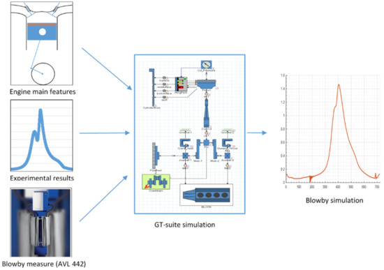Consequence of Blowby Flow and Idling Time on Oil Consumption and ...