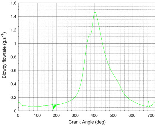 Consequence of Blowby Flow and Idling Time on Oil Consumption and ...