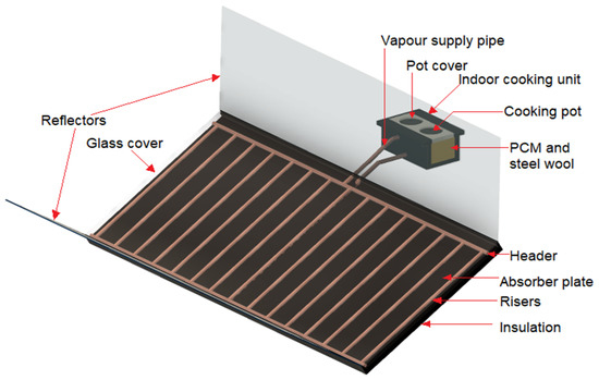 Energies | Free Full-Text | Advances in Indoor Cooking Using Solar ...