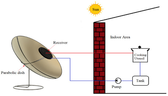 Advances in Indoor Cooking Using Solar Energy with Phase Change ...