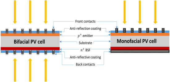 Overview of the Fundamentals and Applications of Bifacial Photovoltaic Technology: Agrivoltaics ...