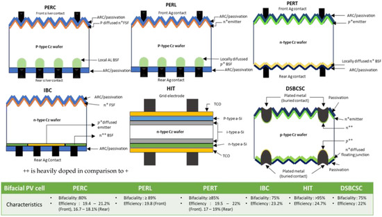 Overview of the Fundamentals and Applications of Bifacial Photovoltaic ...