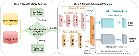 Energies | Free Full-Text | TADA: A Transferable Domain-Adversarial Training for Smart Grid ...
