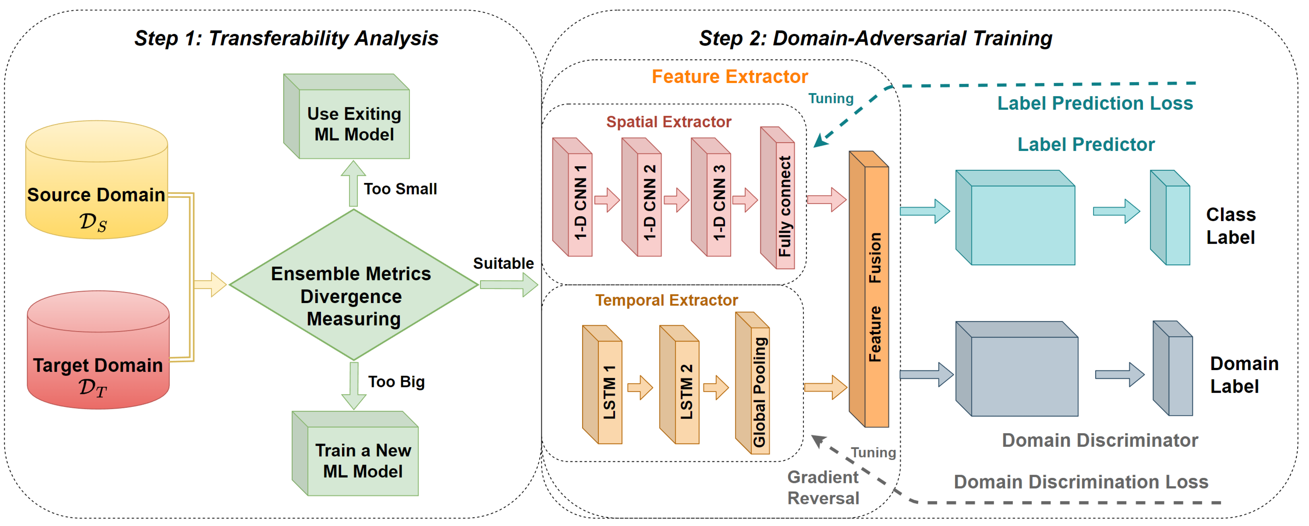 Energies | Free Full-Text | TADA: A Transferable Domain-Adversarial Training for Smart Grid ...