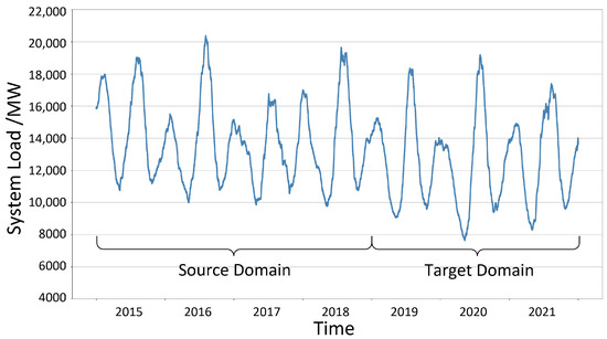 Energies | Free Full-Text | TADA: A Transferable Domain-Adversarial Training for Smart Grid ...