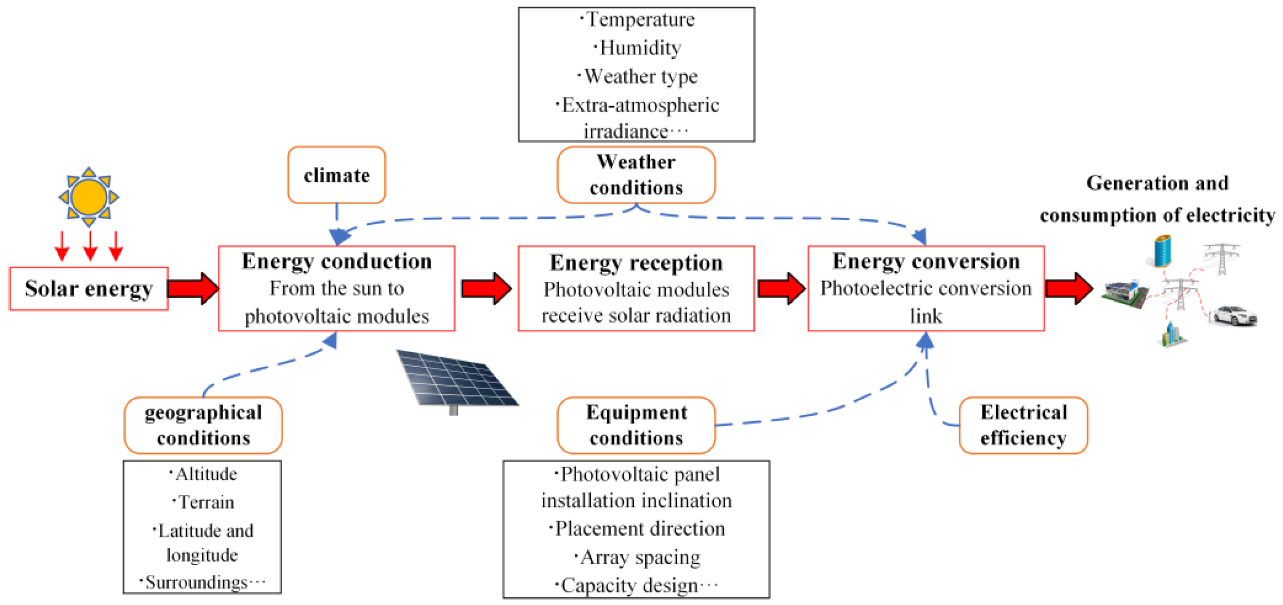 Virtual Collection for Distributed Photovoltaic Data: Challenges ...