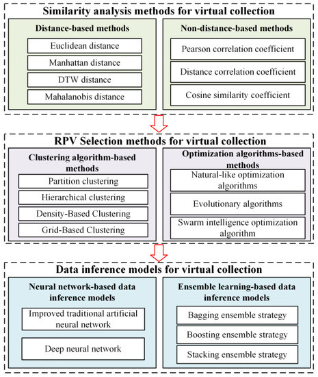 Virtual Collection for Distributed Photovoltaic Data: Challenges ...
