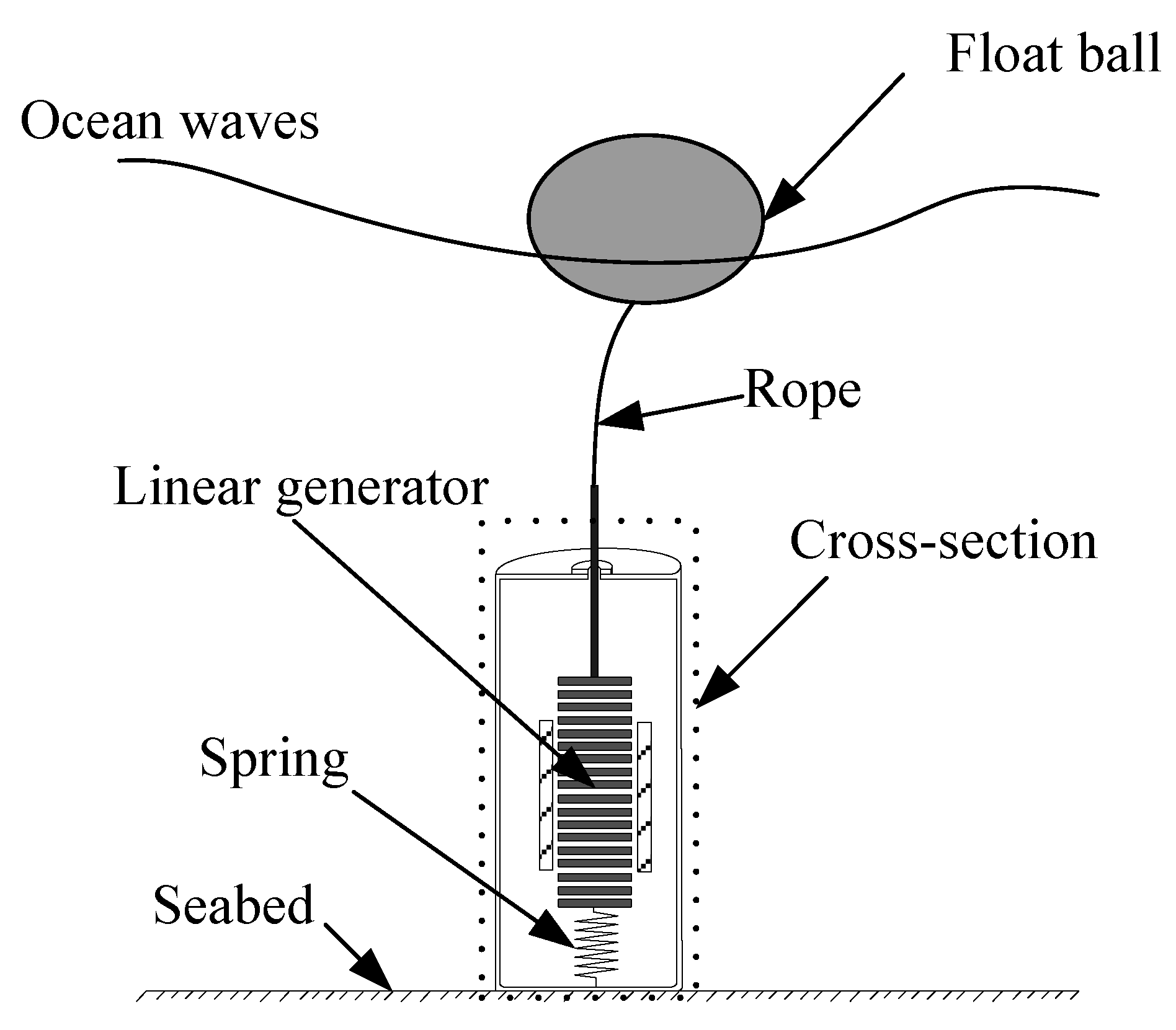 Modeling, Experimental Analysis, and Optimized Control of an Ocean Wave Energy Conversion System ...