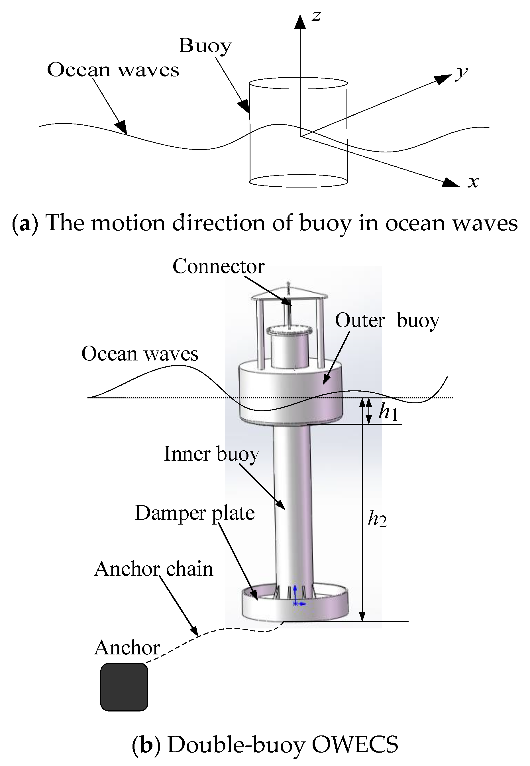Modeling, Experimental Analysis, and Optimized Control of an Ocean Wave ...