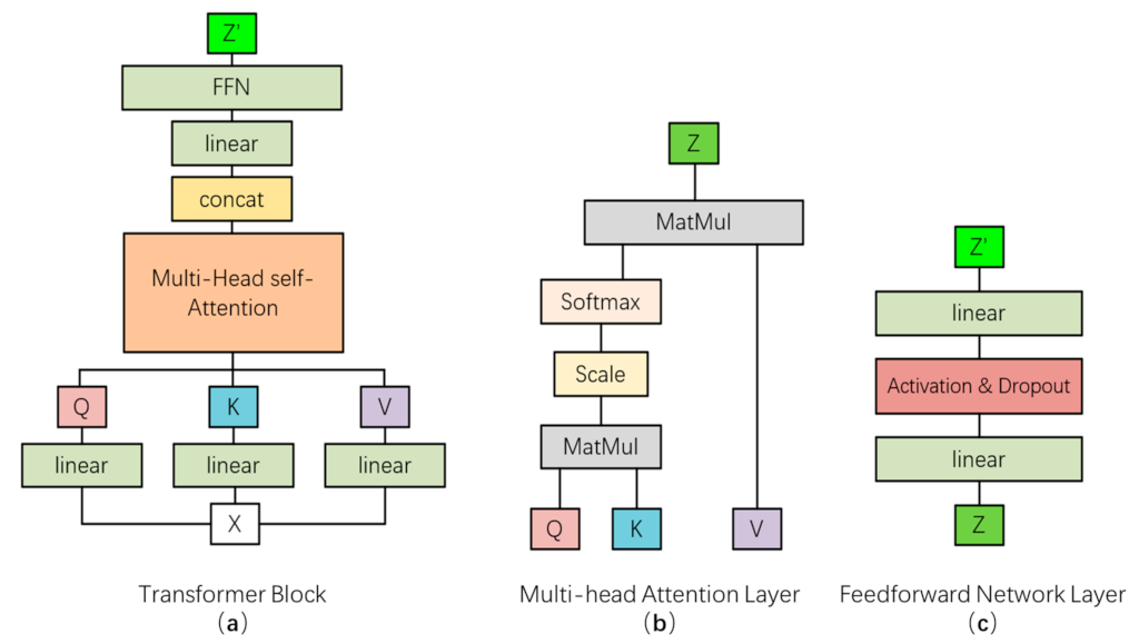 An Improved Transformer Framework for Well-Overflow Early Detection via Self-Supervised Learning