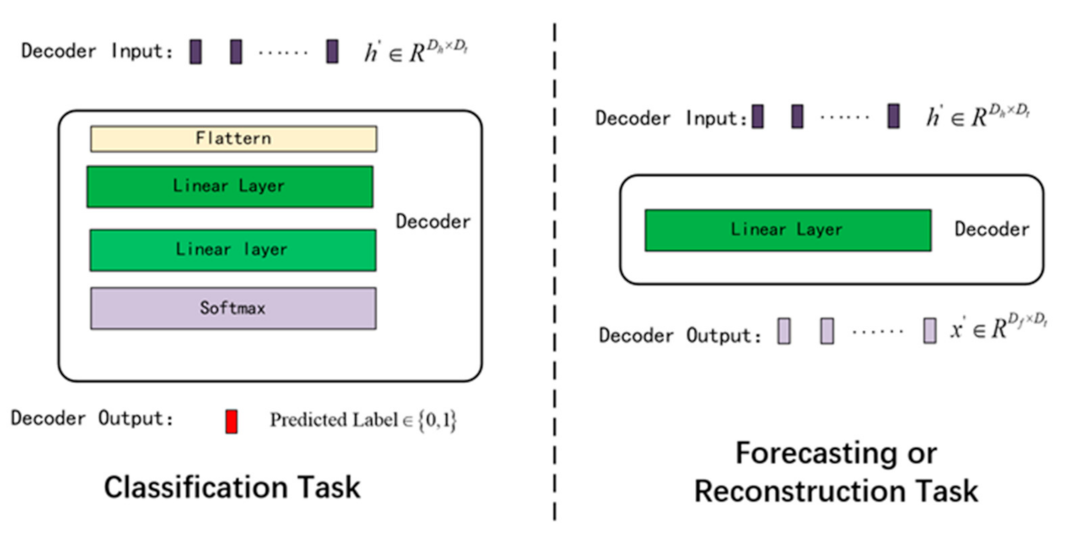 An Improved Transformer Framework for Well-Overflow Early Detection via Self-Supervised Learning