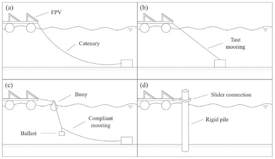 Design and Analysis of a Floating Photovoltaic System for Offshore ...