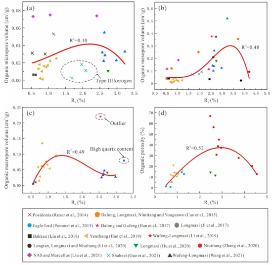 A Review of the Heterogeneity of Organic-Matter-Hosted Pores in Shale ...