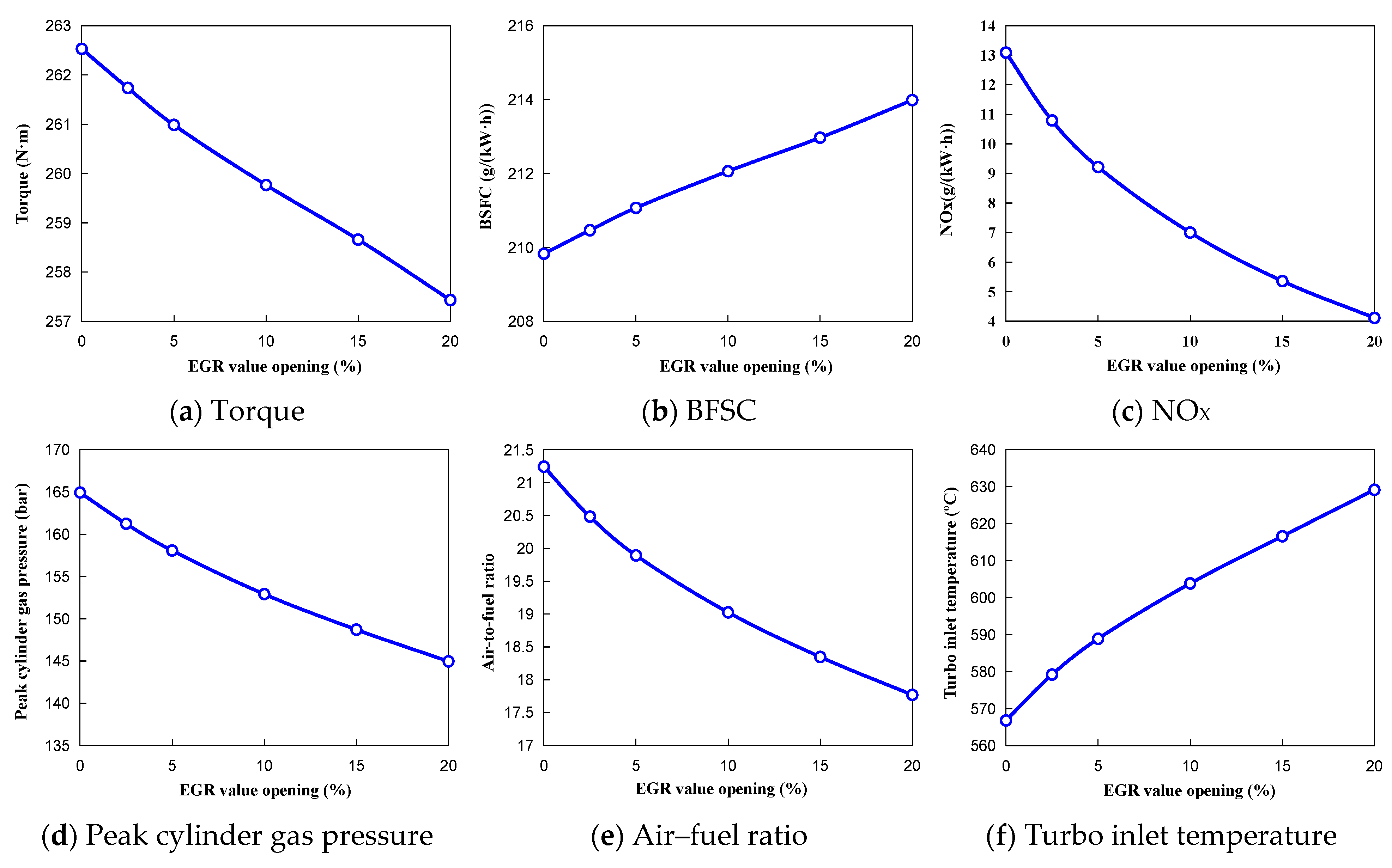 Optimization of Miller Cycle, EGR, and VNT on Performance and NOx Emission of a Diesel Engine ...