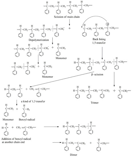 Pyrolytic Depolymerization Mechanisms for Post-Consumer Plastic Wastes