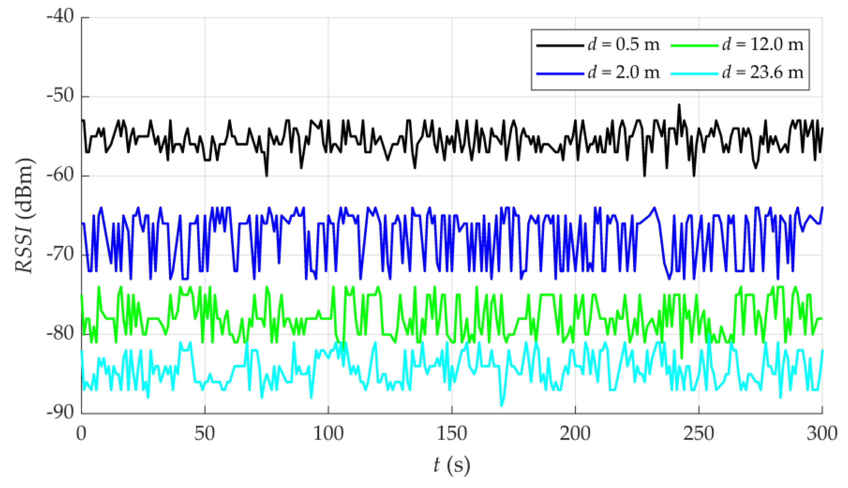 Energies | Free Full-Text | Accuracy Analysis of the Indoor Location System Based on Bluetooth ...