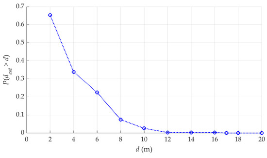 Energies | Free Full-Text | Accuracy Analysis of the Indoor Location ...